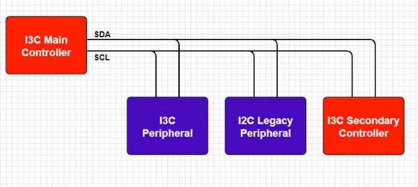 Demystifying I3C: A Technical Guide